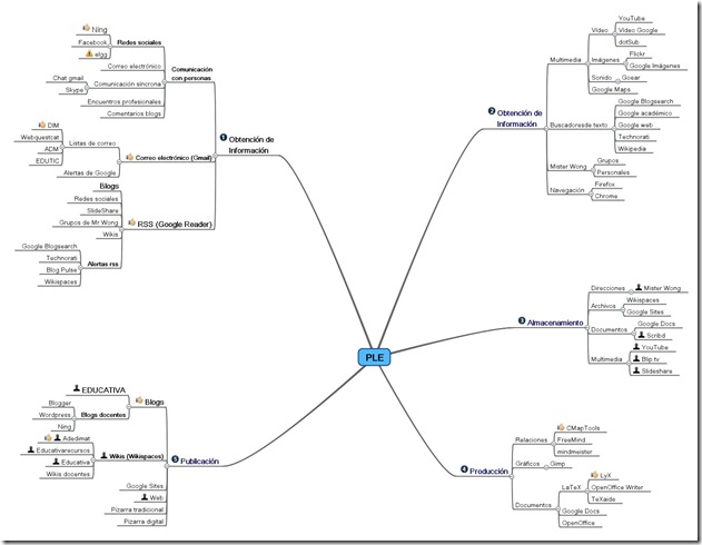 EDUCATIVA: Mi Entorno Personal de Aprendizaje (PLE)